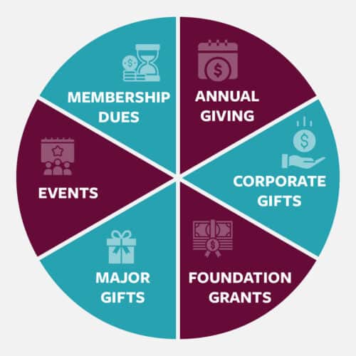 Five Ways A Fundraising Development Plan Leads to Fundraising Success ...